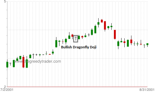 Bullish Dragonfly Doji Candlestick Pattern - Reliability, Trading Tips ...