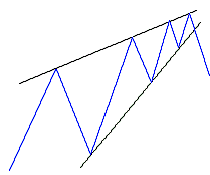 Rising Wedge Technical Analysis Trading Signals Screening with Chart ...